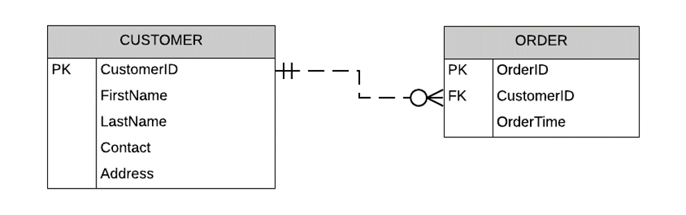 Inventory Management Database Design – Brett (Linduo) Li