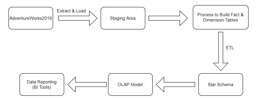Ecommerce Retail Data Warehouse – Brett (Linduo) Li