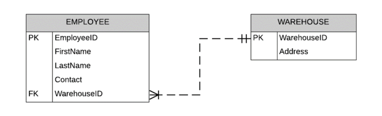 Inventory Management Database Design – Brett (Linduo) Li