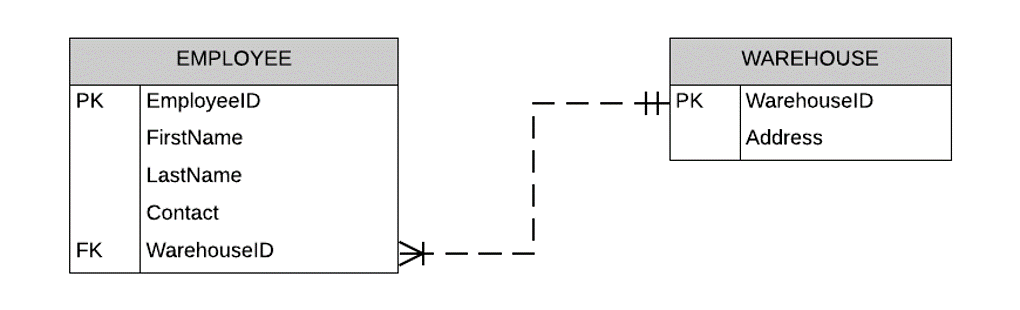 Inventory Management Database Design – Brett (Linduo) Li