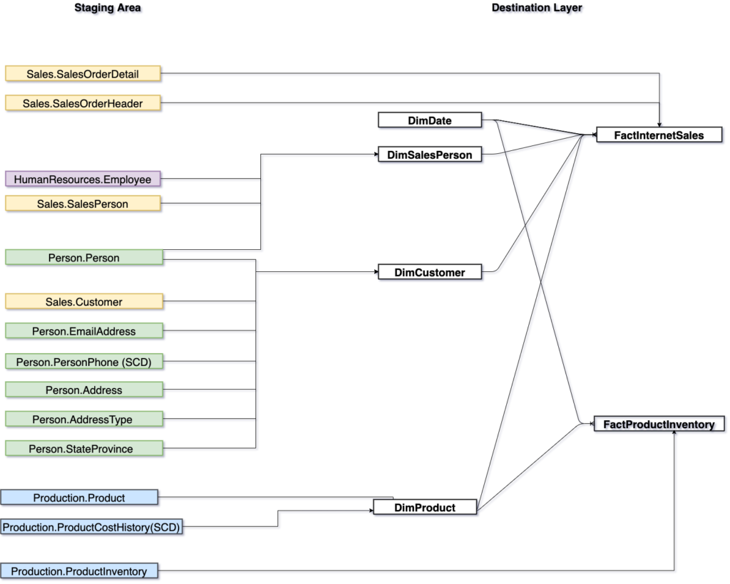 Ecommerce Retail Data Warehouse – Brett (Linduo) Li