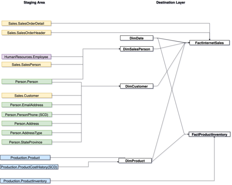 Ecommerce Retail Data Warehouse – Brett (Linduo) Li