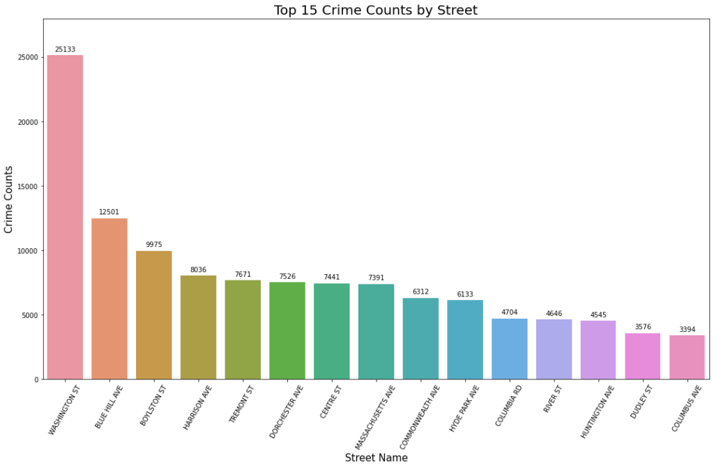 Boston Crime Analysis – Brett (Linduo) Li
