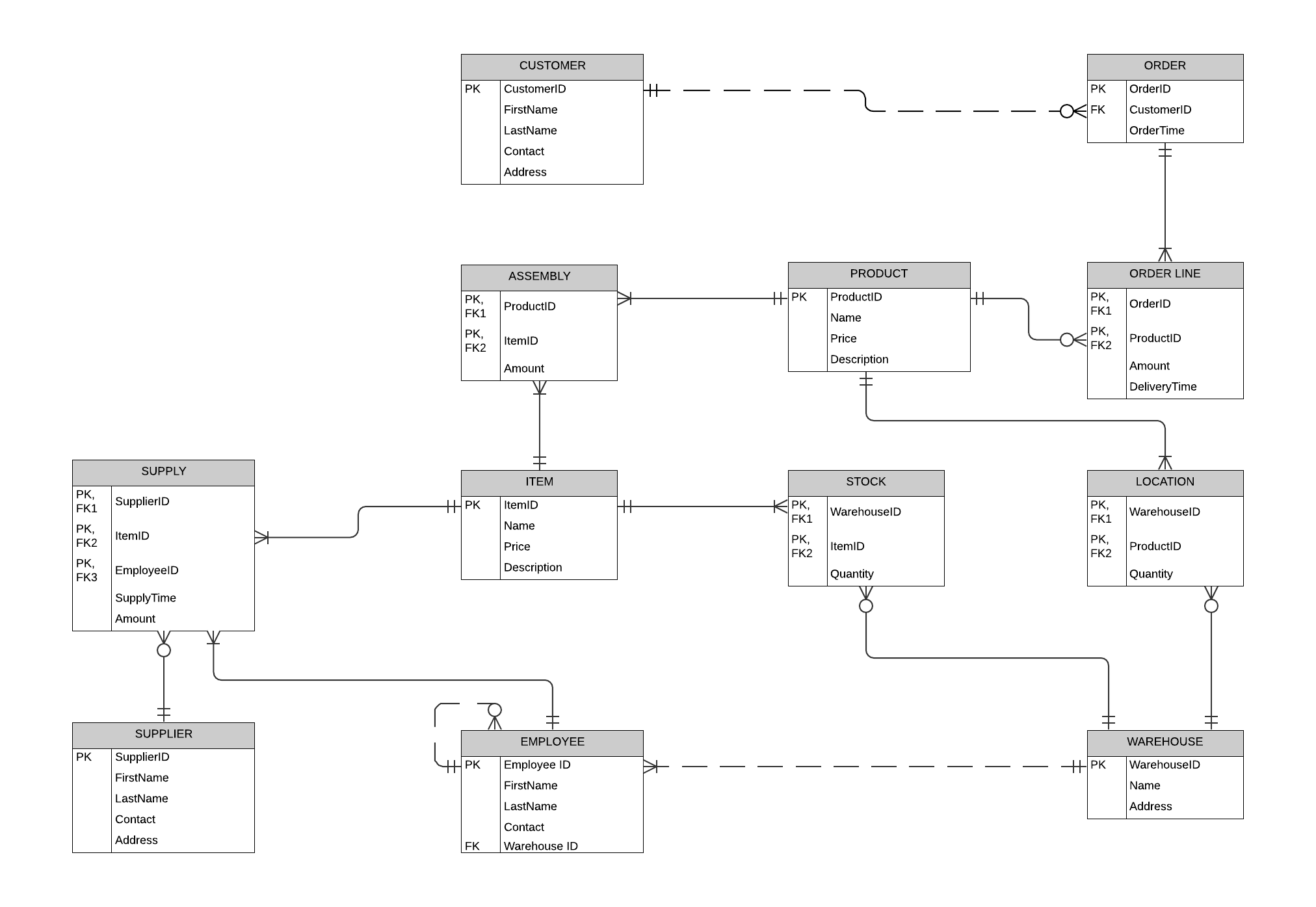 Inventory Management Database Design – Brett (Linduo) Li