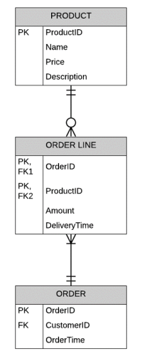 Inventory Management Database Design – Brett (Linduo) Li