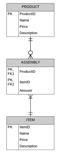 Inventory Management Database Design – Brett (Linduo) Li